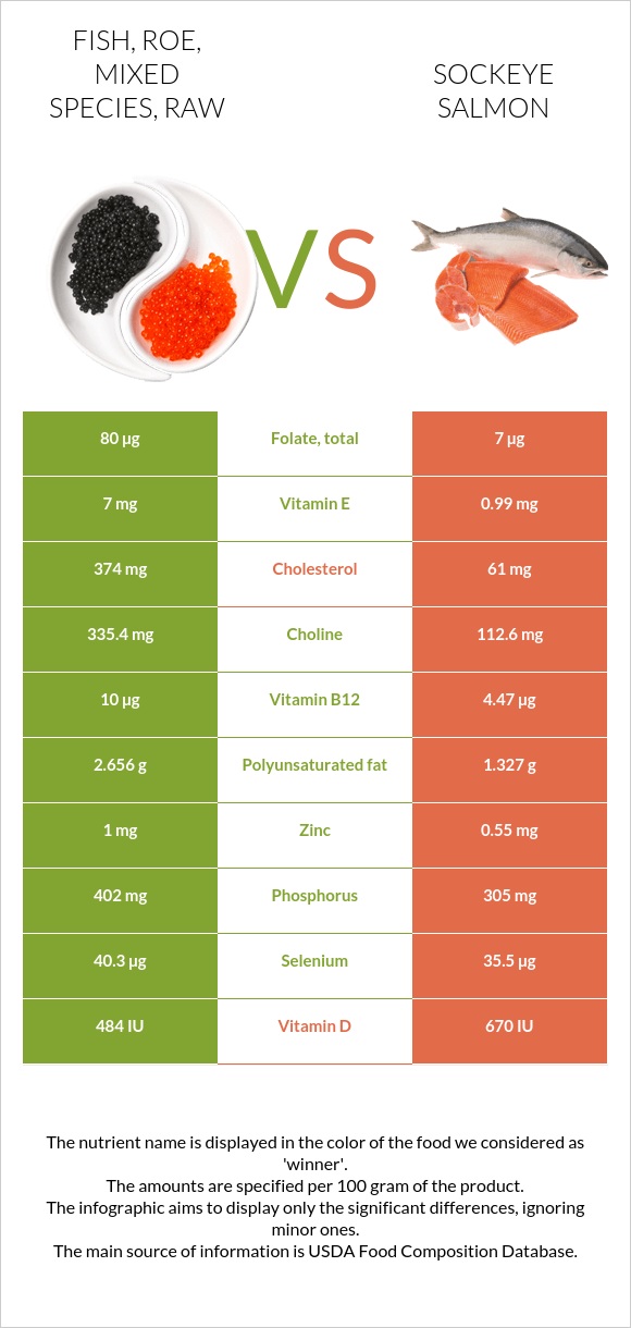 Fish, roe, mixed species, raw vs. Sockeye salmon — In-Depth Nutrition ...