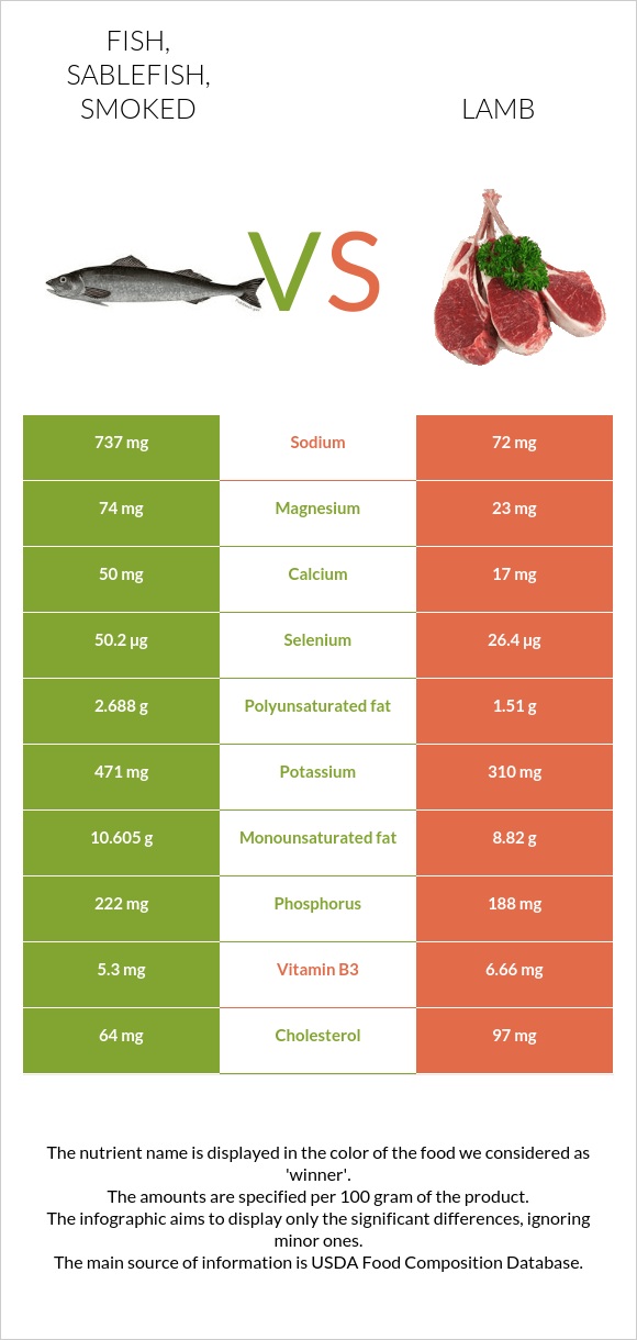 Fish, sablefish, smoked vs. Lamb — In-Depth Nutrition Comparison