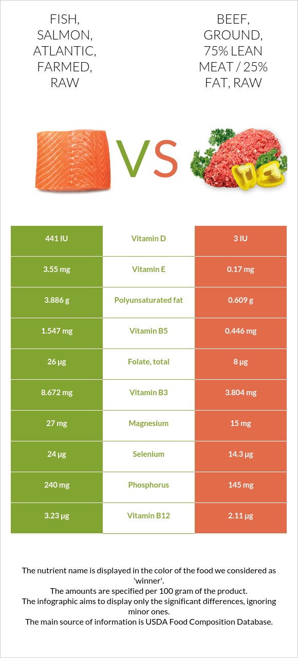 Fish, salmon, Atlantic, farmed, raw vs. Beef, ground, 75% lean meat ...