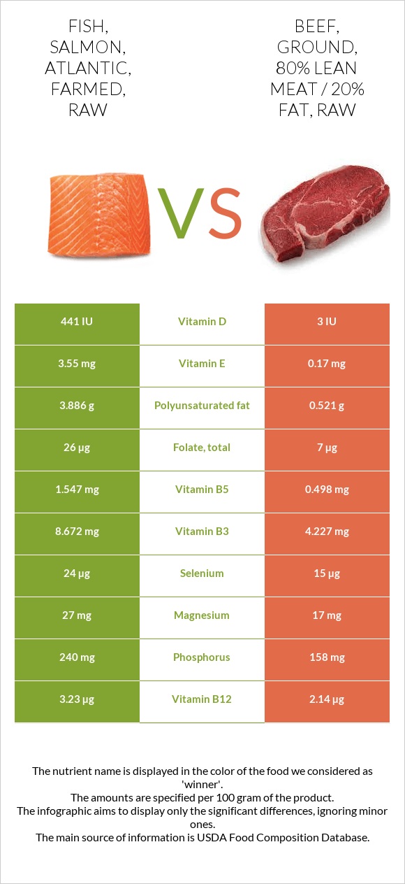 Fish, salmon, Atlantic, farmed, raw vs. Beef, ground, 80% lean meat ...
