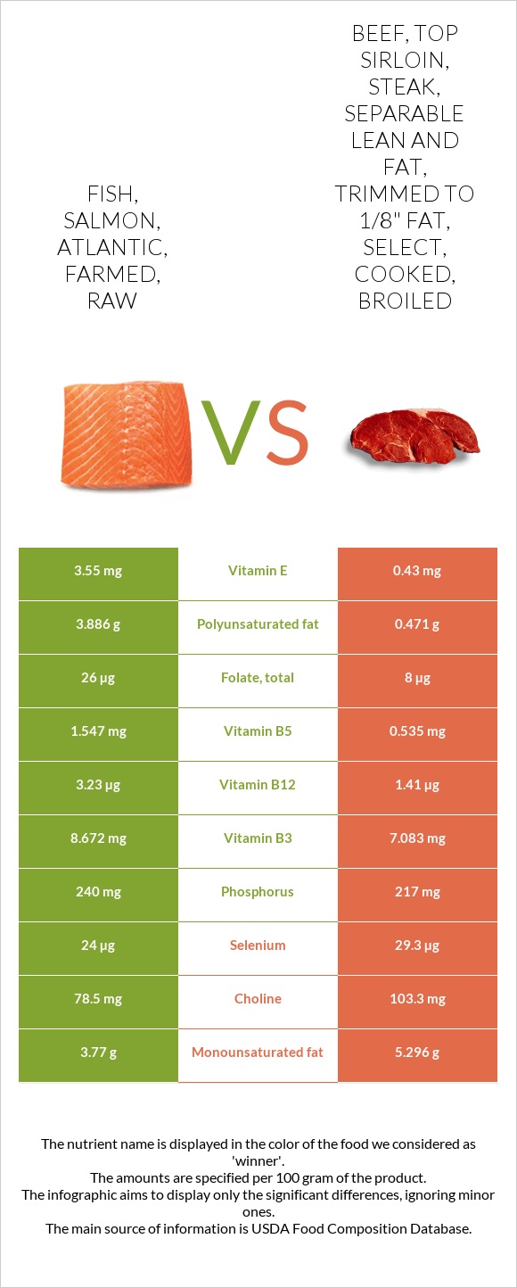 Fish, salmon, Atlantic, farmed, raw vs. Beef, top sirloin, steak ...