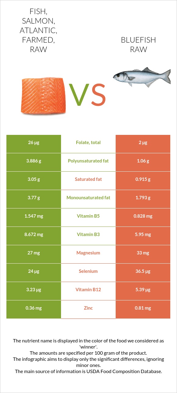 Fish, salmon, Atlantic, farmed, raw vs. Bluefish raw — In-Depth ...