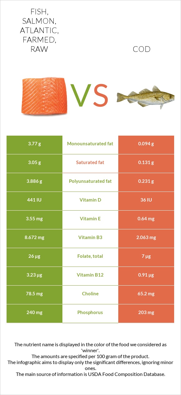Fish, salmon, Atlantic, farmed, raw vs. Cod — In-Depth Nutrition Comparison