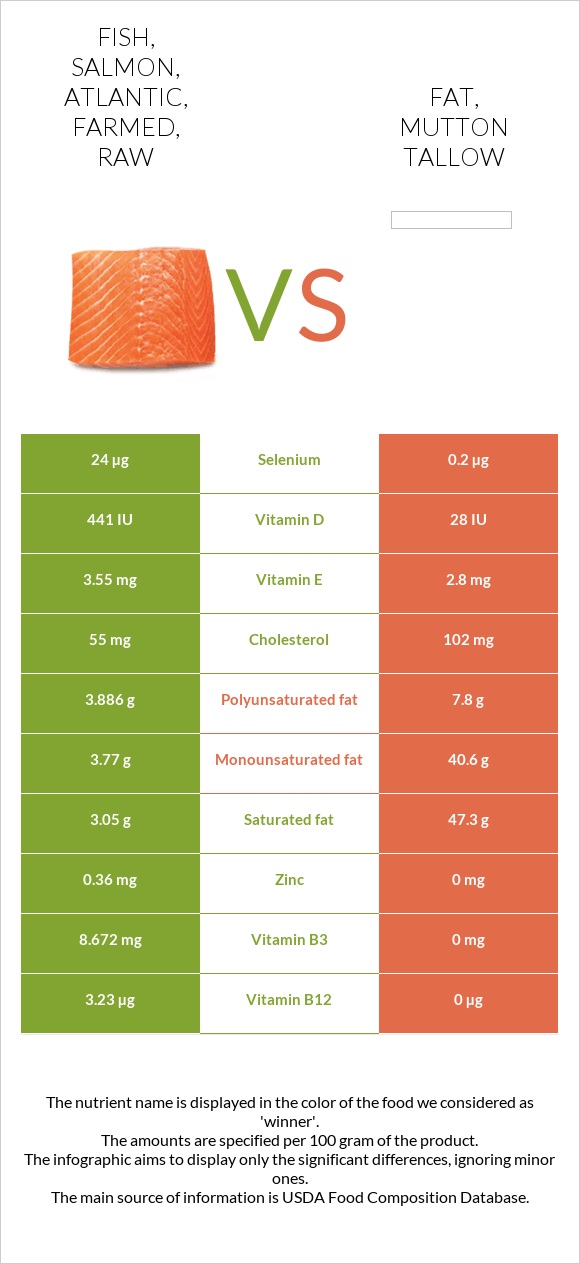 Fish, salmon, Atlantic, farmed, raw vs. Fat, mutton tallow — In-Depth ...