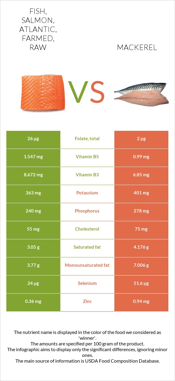 Fish, salmon, Atlantic, farmed, raw vs. Mackerel — In-Depth Nutrition ...