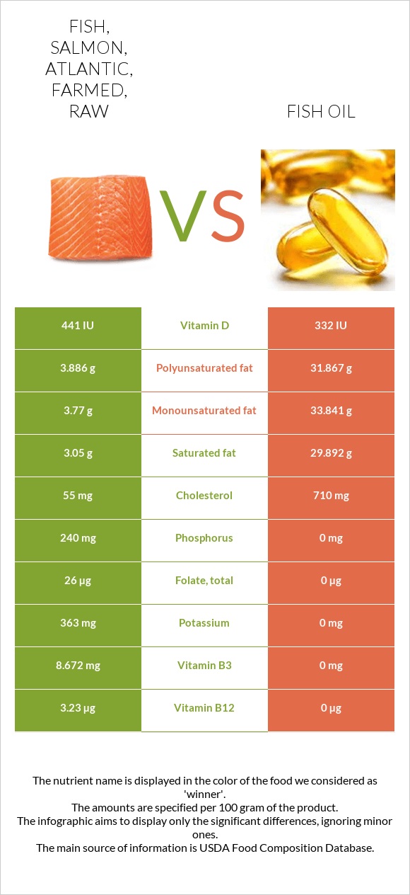 Fish, salmon, Atlantic, farmed, raw vs. Fish oil — In-Depth Nutrition ...