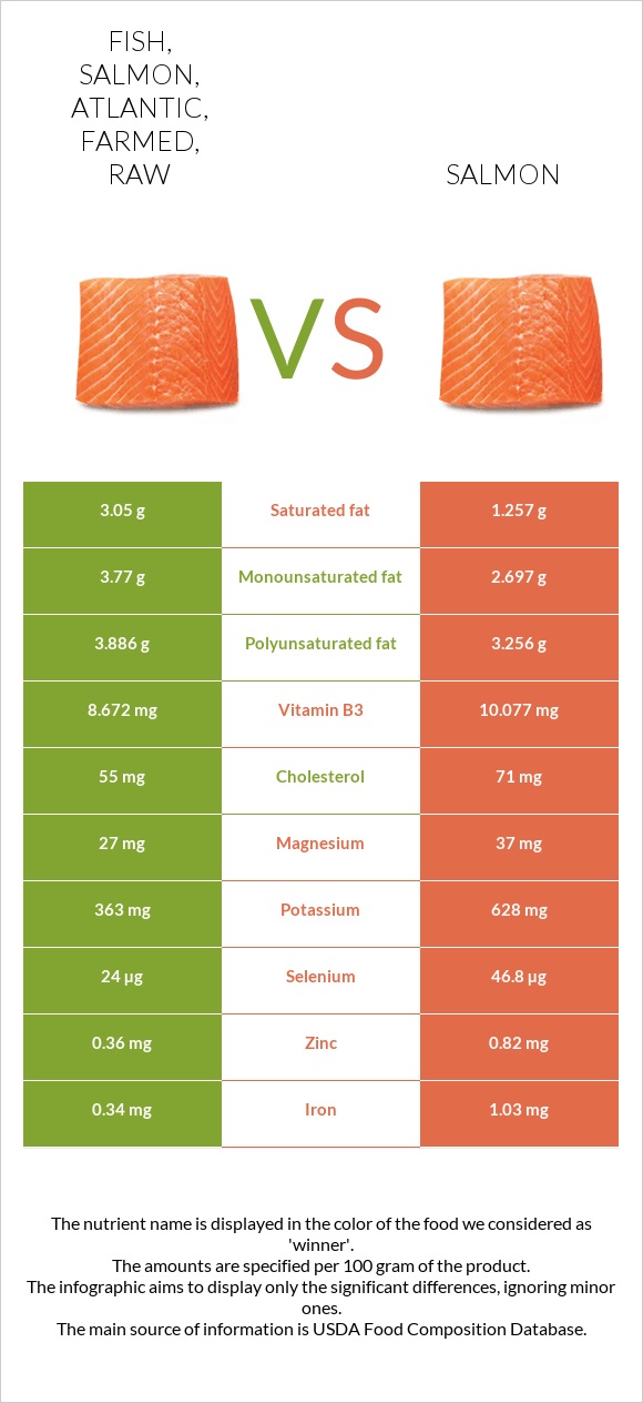 Fish, salmon, Atlantic, farmed, raw vs. Salmon — In-Depth Nutrition ...