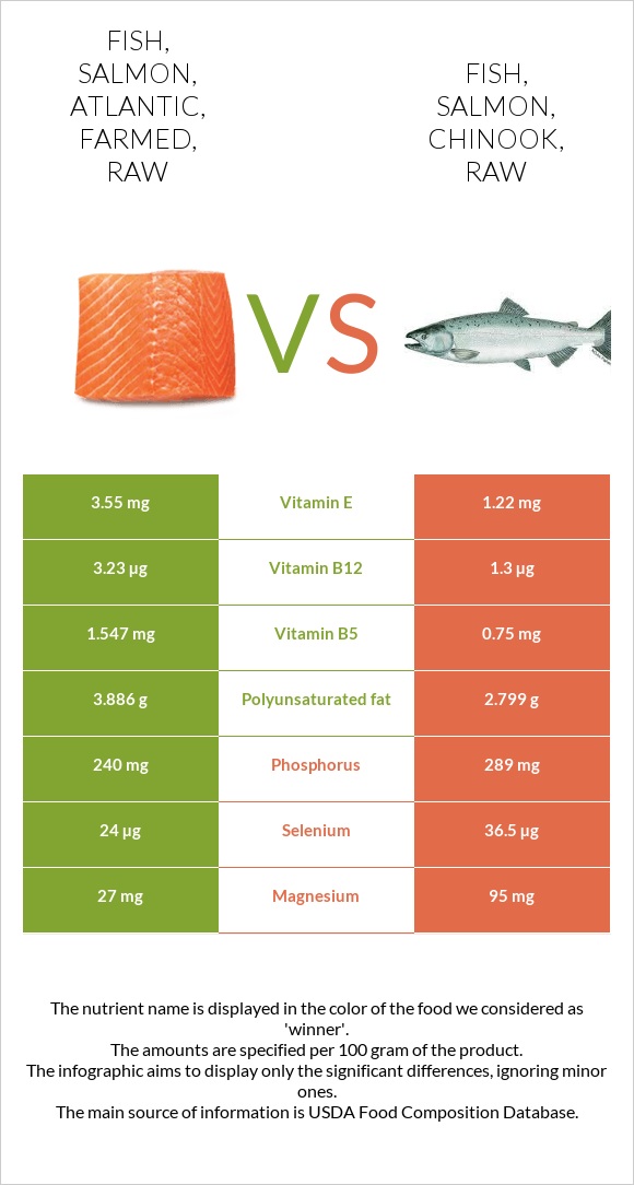 Fish, salmon, Atlantic, farmed, raw vs. Fish, salmon, chinook, raw — In ...