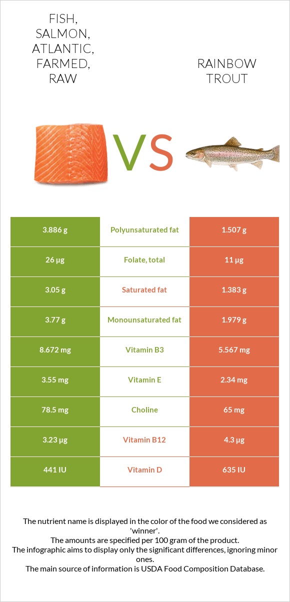 Fish, salmon, Atlantic, farmed, raw vs. Rainbow trout — In-Depth ...