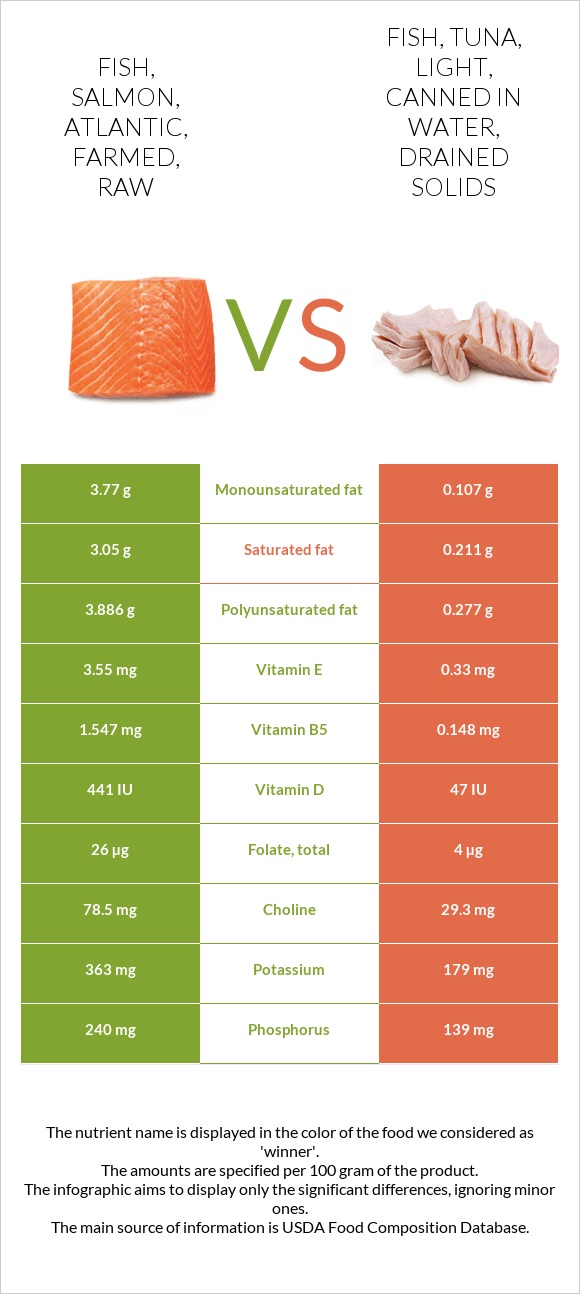 Fish, salmon, Atlantic, farmed, raw vs. Fish, tuna, light, canned in ...