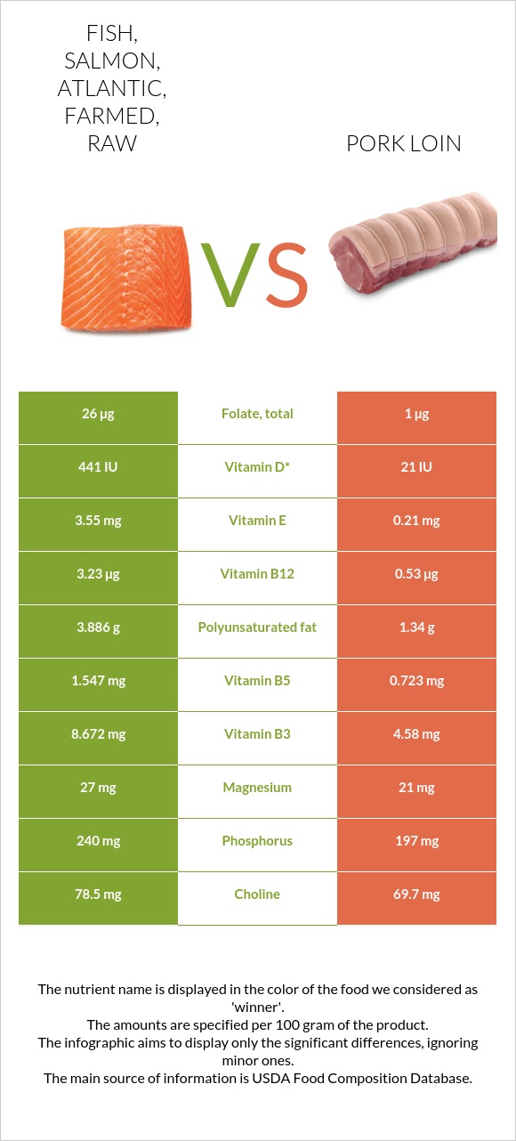 Fish, salmon, Atlantic, farmed, raw vs. Pork loin — In-Depth Nutrition ...