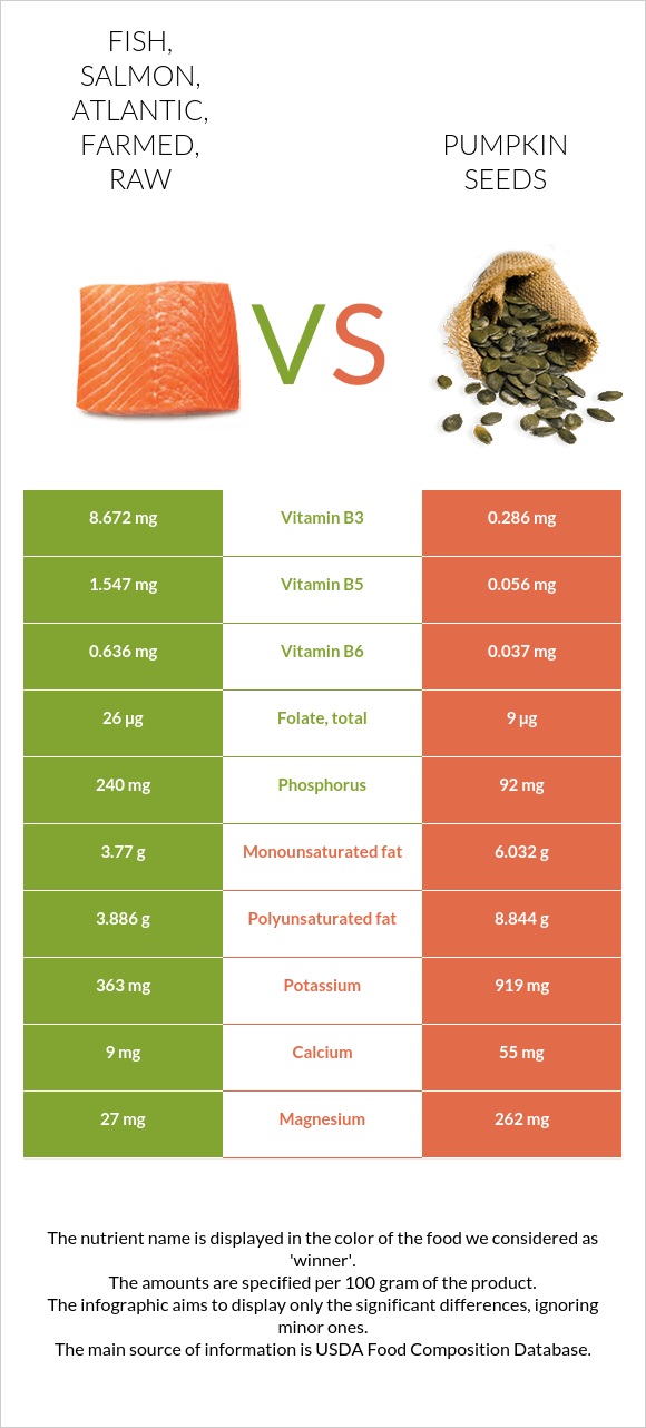Fish, salmon, Atlantic, farmed, raw vs. Pumpkin seeds — In-Depth ...
