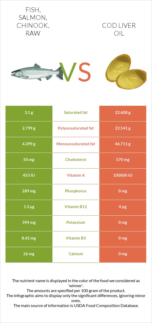 Fish, salmon, chinook, raw vs. Cod liver oil — In-Depth Nutrition ...