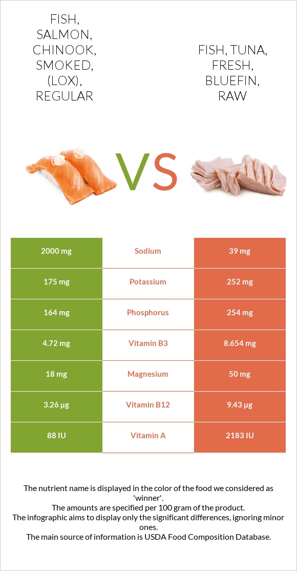 Fish, salmon, chinook, smoked, (lox), regular vs. Fish, tuna, fresh ...