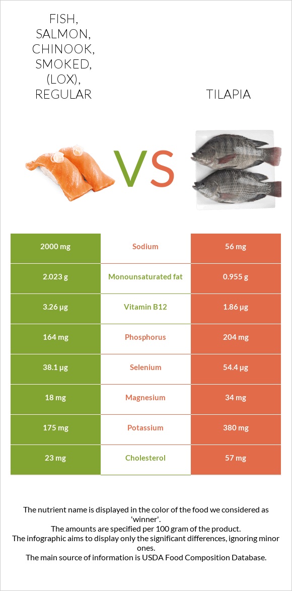 Fish, salmon, chinook, smoked, (lox), regular vs. Tilapia — In-Depth ...