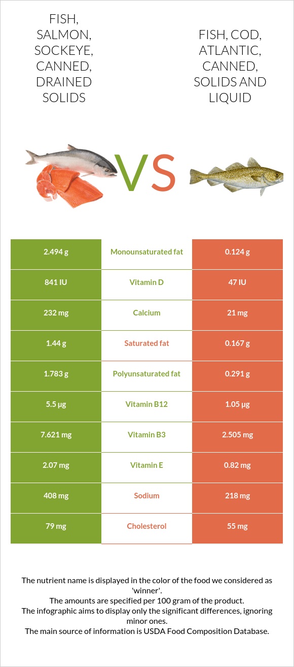 Fish, salmon, sockeye, canned, drained solids vs. Fish, cod, Atlantic ...