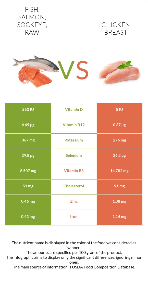 Fish, salmon, sockeye, raw vs. Chicken breast — In-Depth Nutrition ...