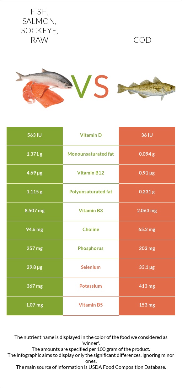 Fish, salmon, sockeye, raw vs. Cod — In-Depth Nutrition Comparison