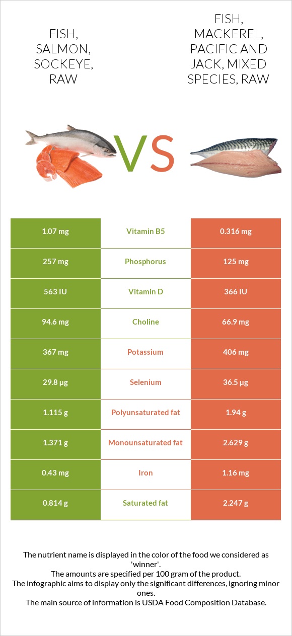 Fish, salmon, sockeye, raw vs. Fish, mackerel, Pacific and jack, mixed ...