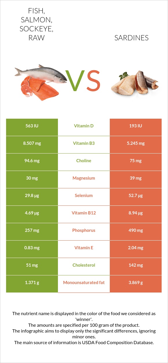 Fish, salmon, sockeye, raw vs. Sardines — In-Depth Nutrition Comparison
