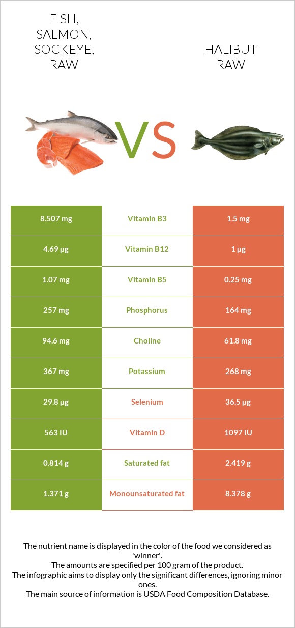 Fish, salmon, sockeye, raw vs. Halibut raw — In-Depth Nutrition Comparison