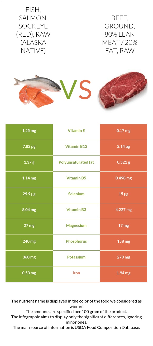 Fish, salmon, sockeye (red), raw (Alaska Native) vs. Beef, ground, 80% ...