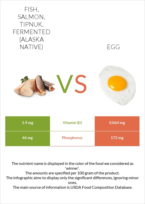 Fish, salmon, tipnuk, fermented (Alaska Native) vs. Egg — In-Depth ...