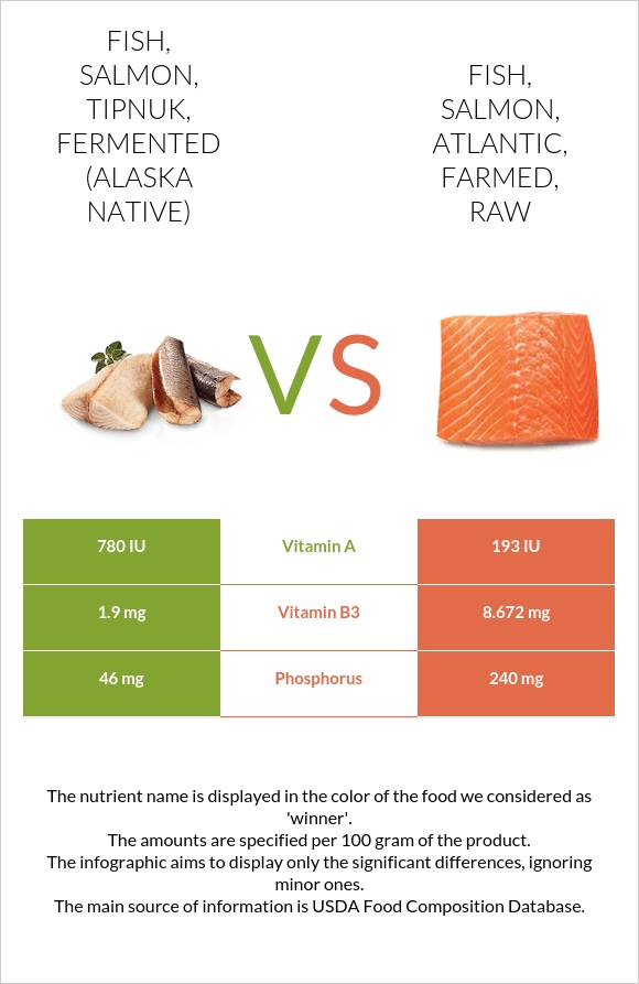 Fish, salmon, tipnuk, fermented (Alaska Native) vs. Fish, salmon ...