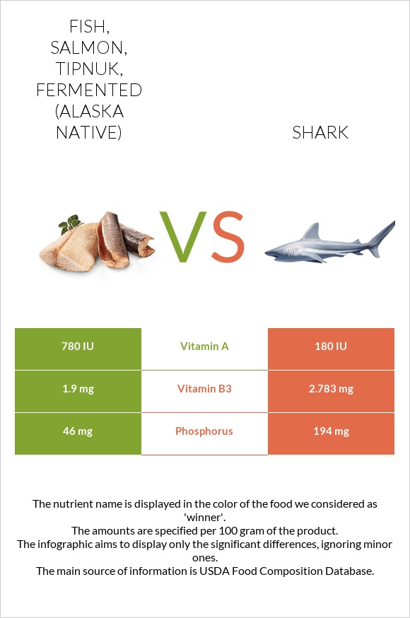 Fish, salmon, tipnuk, fermented (Alaska Native) vs. Shark — In-Depth ...