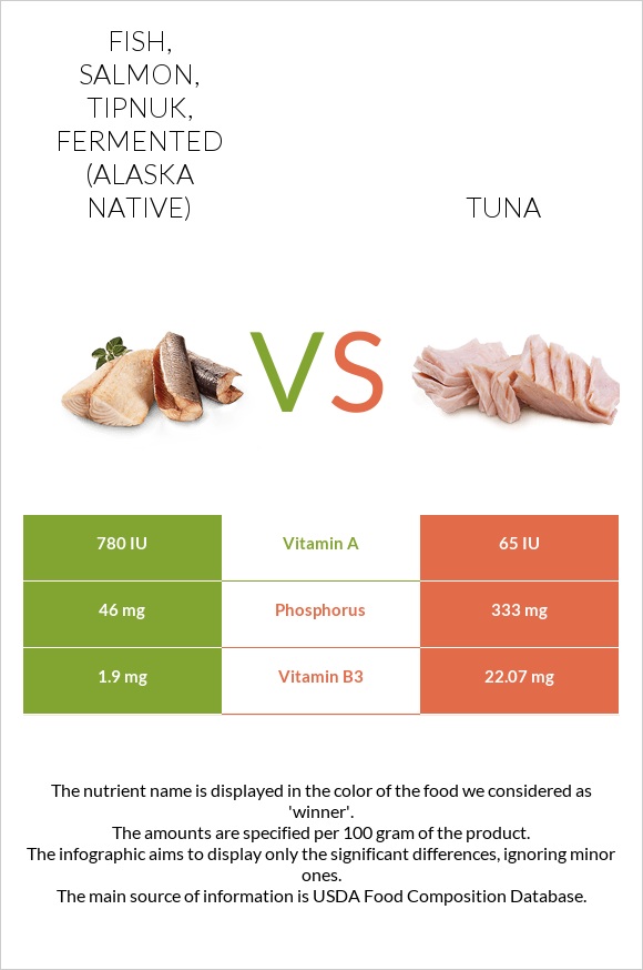 Fish, salmon, tipnuk, fermented (Alaska Native) vs. Tuna — In-Depth ...