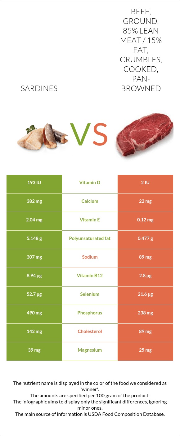 Sardines vs. Beef, ground, 85% lean meat / 15% fat, crumbles, cooked ...