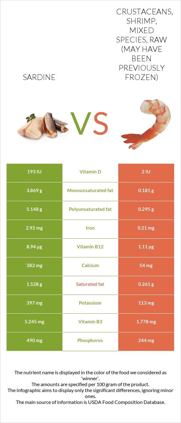 Sardines vs. Crustaceans, shrimp, mixed species, raw (may have been ...