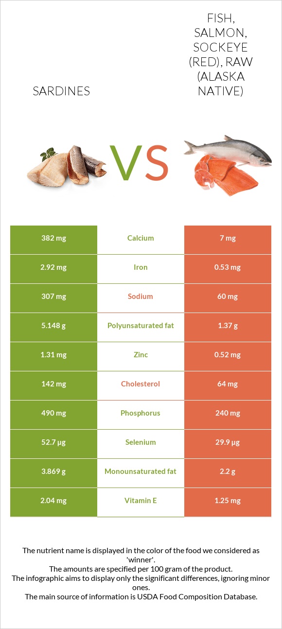 Sardines vs. Fish, salmon, sockeye (red), raw (Alaska Native) — In-Depth Nutrition Comparison