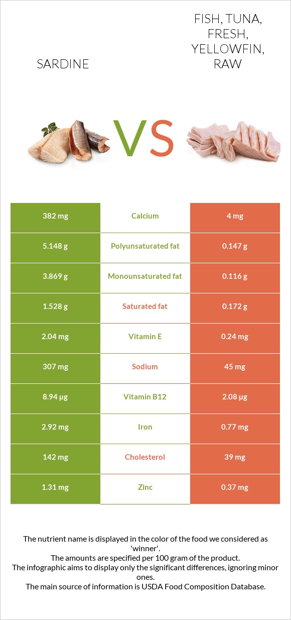 Sardines vs. Fish, tuna, fresh, yellowfin, raw — In-Depth Nutrition ...