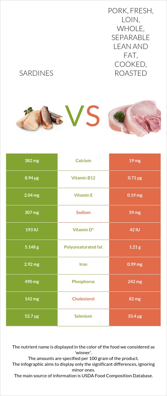 Sardines vs. Pork, fresh, loin, whole, separable lean and fat, cooked ...