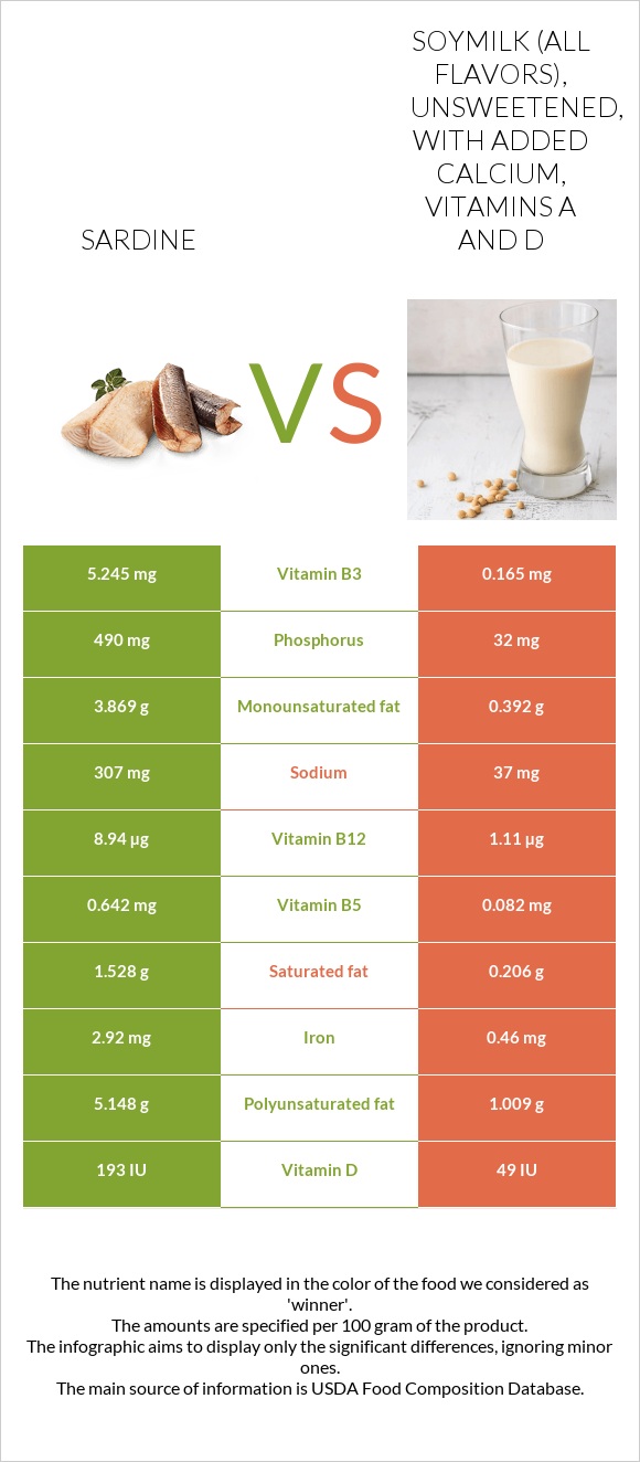 Sardines vs. Soymilk (all flavors), unsweetened, with added calcium ...