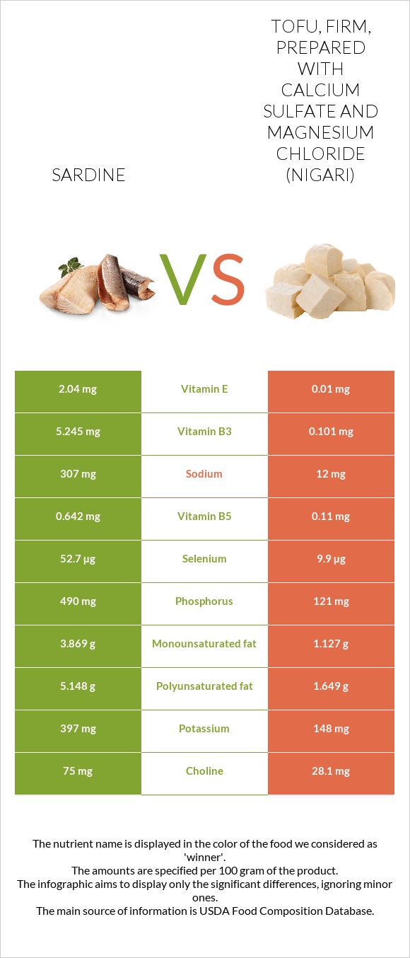 Sardines vs. Tofu, firm, prepared with calcium sulfate and magnesium ...