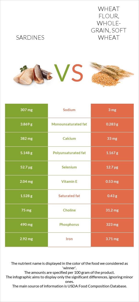 Sardines vs. Wheat flour, whole-grain, soft wheat — In-Depth Nutrition ...