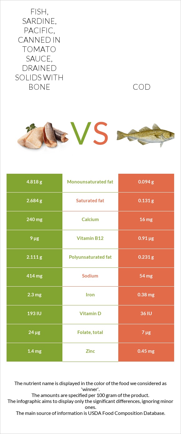 Fish, sardine, Pacific, canned in tomato sauce, drained solids with ...