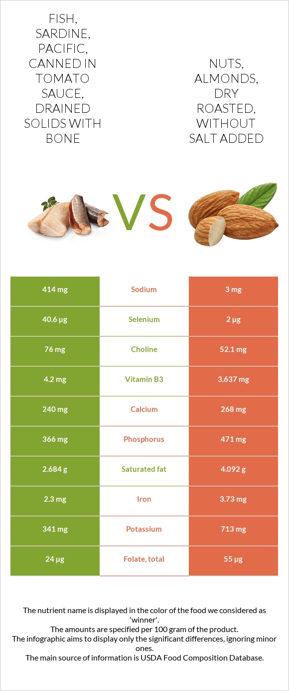Fish, sardine, Pacific, canned in tomato sauce, drained solids with bone vs. Nuts, almonds, dry ...