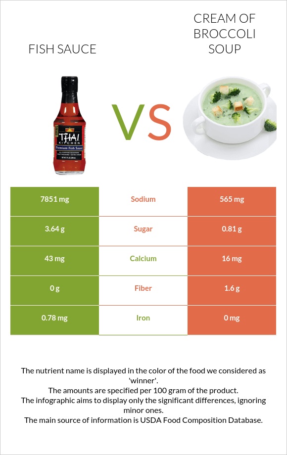 Fish sauce vs. Cream of Broccoli Soup — In-Depth Nutrition Comparison
