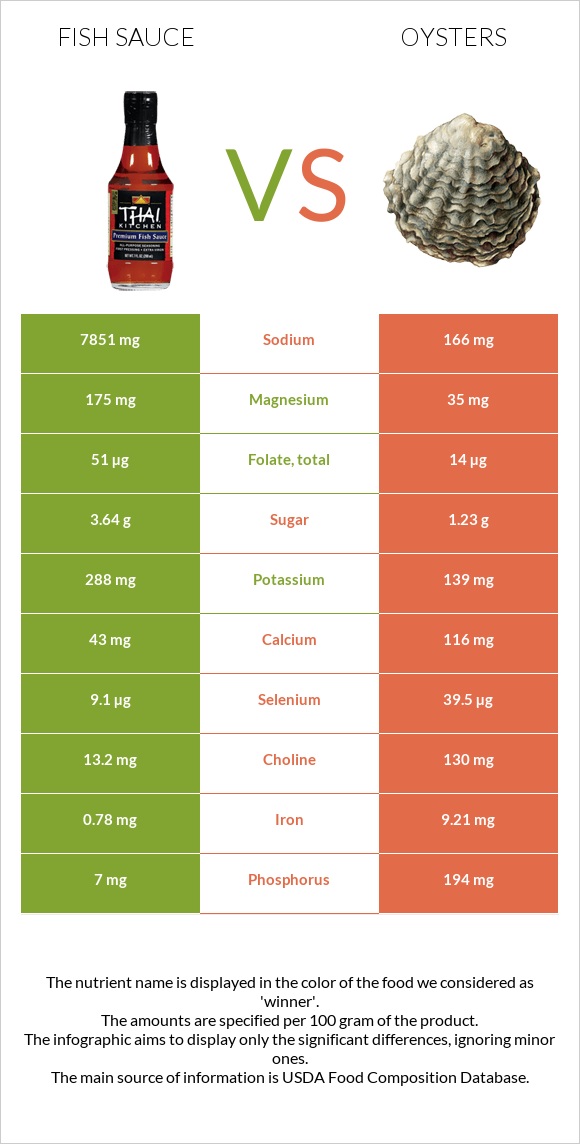 Fish sauce vs. Oysters — In-Depth Nutrition Comparison