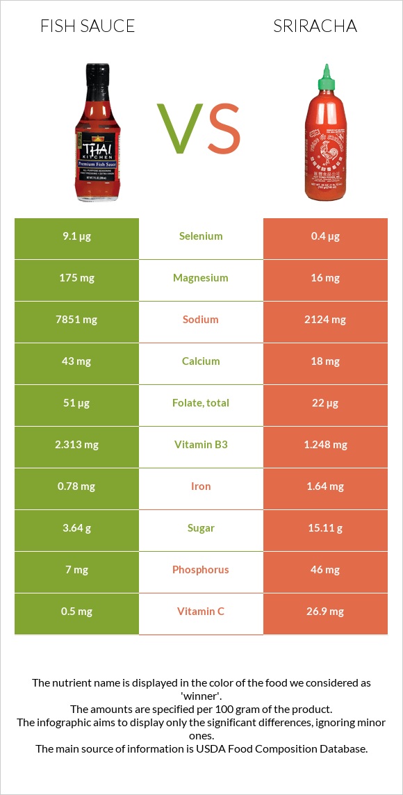 Fish sauce vs. Sriracha — In-Depth Nutrition Comparison