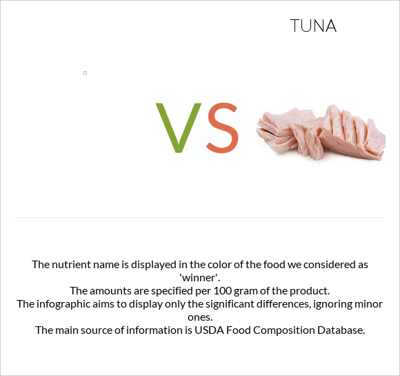 Fish, shark, mixed species, cooked, batter-dipped and fried vs. Tuna ...