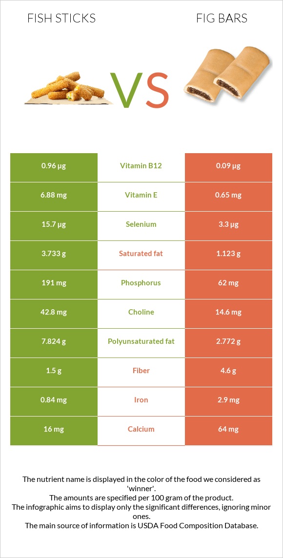 Fish sticks vs. Fig bars — In-Depth Nutrition Comparison