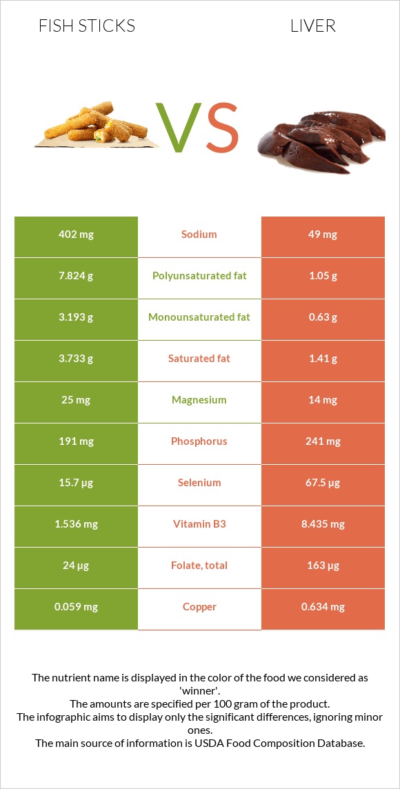 Fish sticks vs. Liver — In-Depth Nutrition Comparison