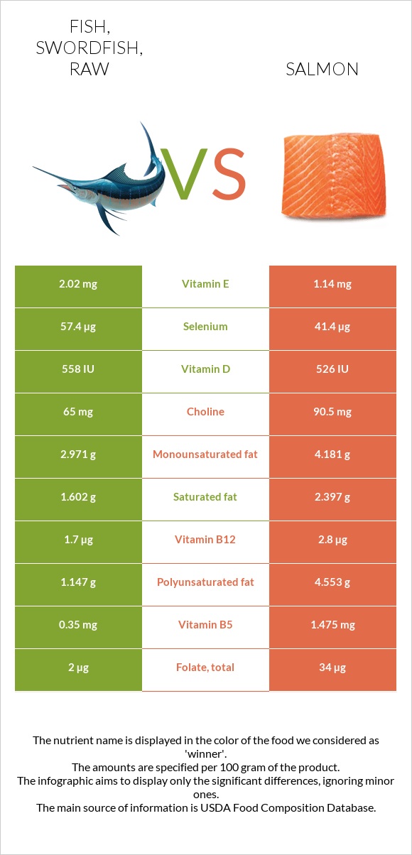 Fish, swordfish, raw vs. Salmon — In-Depth Nutrition Comparison