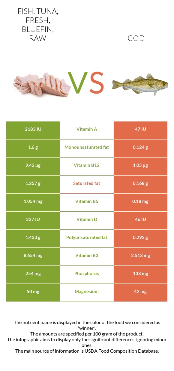 Fish, tuna, fresh, bluefin, raw vs. Cod — In-Depth Nutrition Comparison