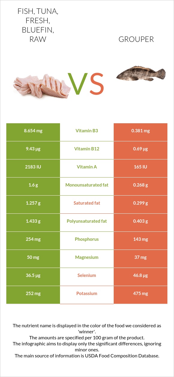 Fish, tuna, fresh, bluefin, raw vs. Grouper — In-Depth Nutrition Comparison