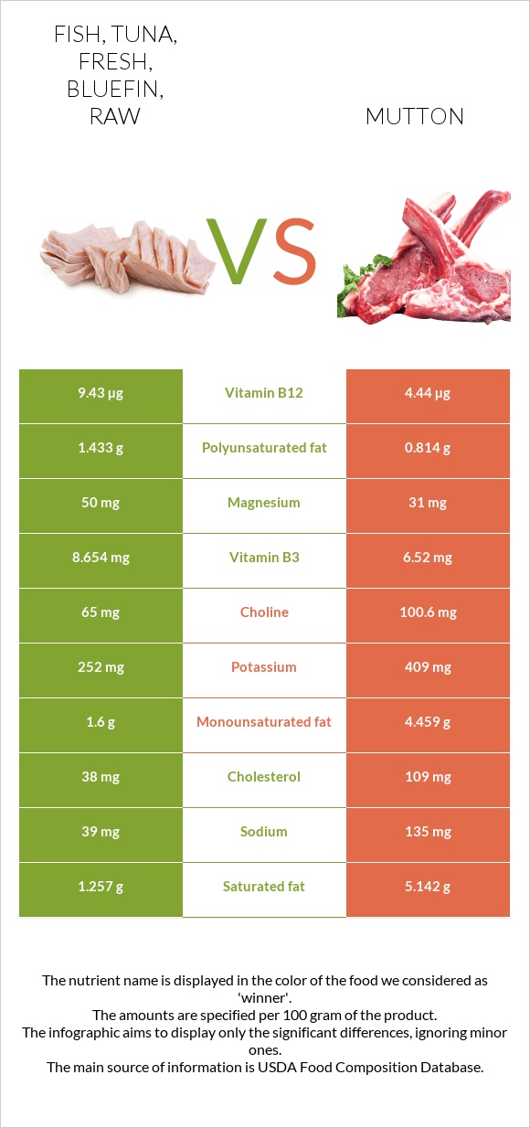 Fish, tuna, fresh, bluefin, raw vs. Mutton — In-Depth Nutrition Comparison